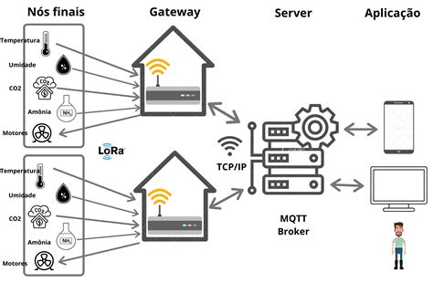 Lorawan Multi End Devices Gateways The Things Network