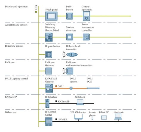 KNX Devices And Network Capabilities Illustration Download Scientific Diagram