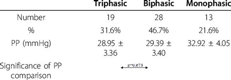 Distribution Of Hv Waveforms According To The Pp In The Patient Group Download Table
