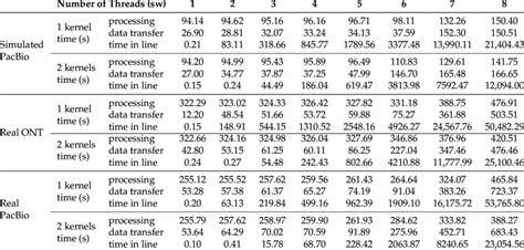 Processing Transferring And Waiting Times In The Minimap2 Gact X System Download Scientific