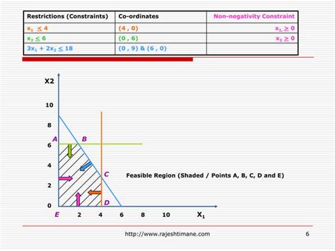Linear Programming Graphical Method Feasibility Pptx Programming