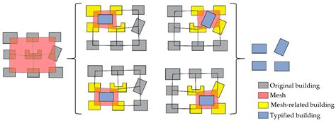 a mesh based typification method for building groups with grid patterns
