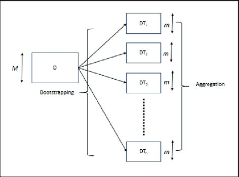 Random Forest Schematic Download Scientific Diagram