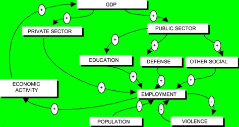Causal Loop Diagram For Employment Download Scientific Diagram