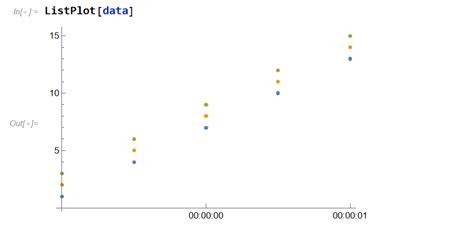 The X Axis Ticks In Listplot Of Temporaldata Online Technical