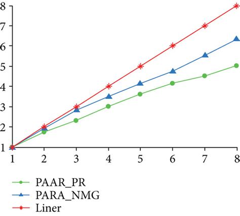 Average Speedup On Different Number Of Nodes Download Scientific Diagram