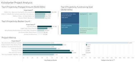 tableaupublic data datavisualization crushcoding dataanalytics