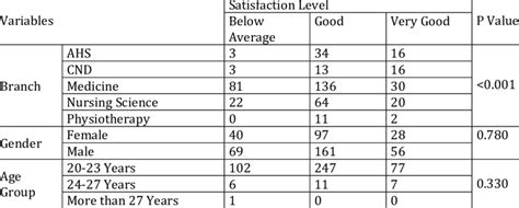 Association Between Demographic Variables And Overall Download Scientific Diagram