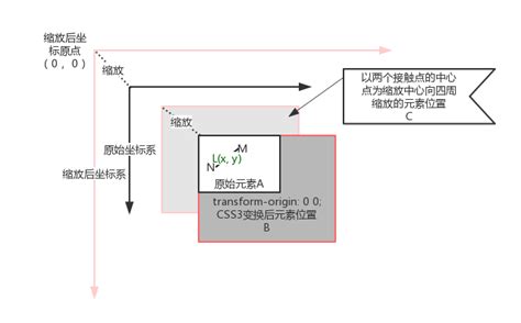 移动开发之手势与双指缩放 知乎