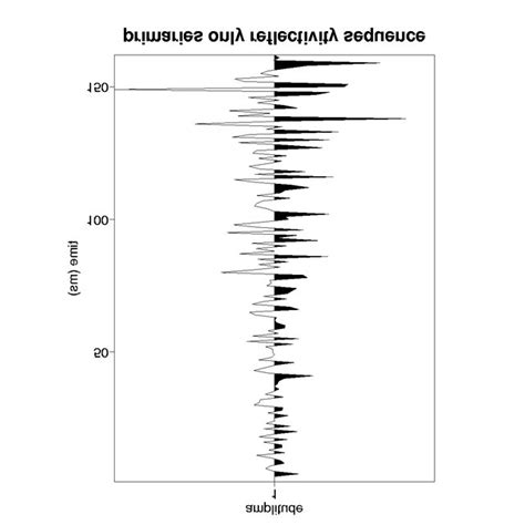 The Model Minimum Phase Wavelet 11z 2 175z 38 Its Download Scientific Diagram