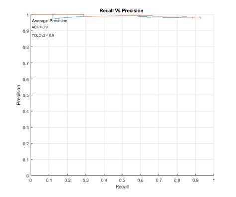Generate Code For Vision Vehicle Detector Matlab Simulink