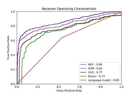 Roc Curve Of Classification Algorithms Download Scientific Diagram