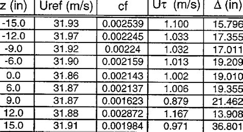 additional boundary layer parameters download table