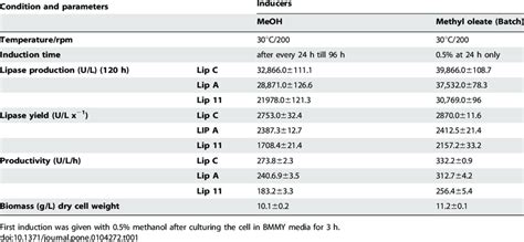Process Parameter Comparison Download Table