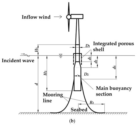 Hydrodynamic Investigation On Floating Offshore Wind Turbine Platform