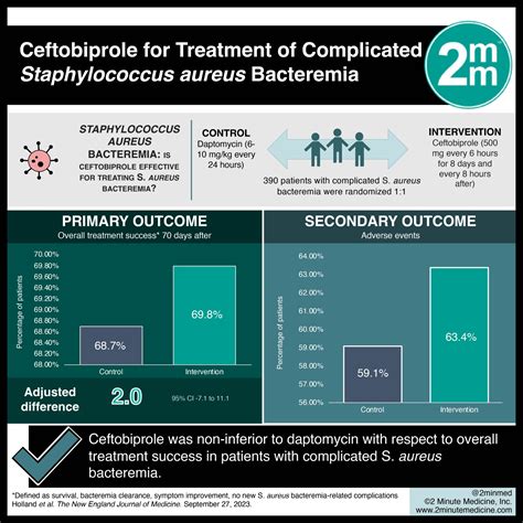 Visualabstract Ceftobiprole For Treatment Of Complicated