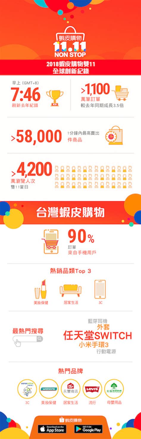 戰力展示！蝦皮雙 11 靠 Mobile 促銷奇招，促成 35 倍銷售額成長 Techorange 科技報橘
