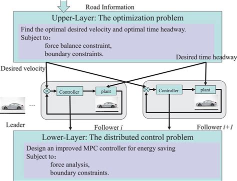 Energy‐efficiency Optimization And Control For Electric Vehicle Platooning With Regenerating