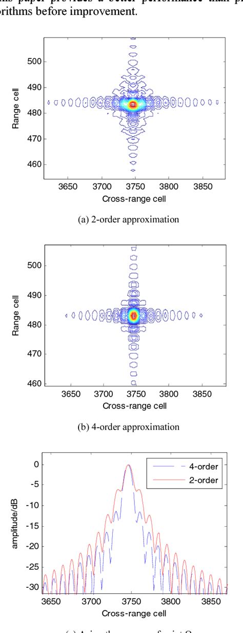 Figure 3 From Imaging Method Of Fmcw Sar With Diving Acceleration Based