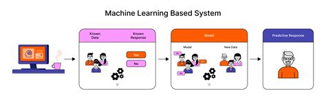 Difference Between Rule Based And Machine Learning Based Decision Systems