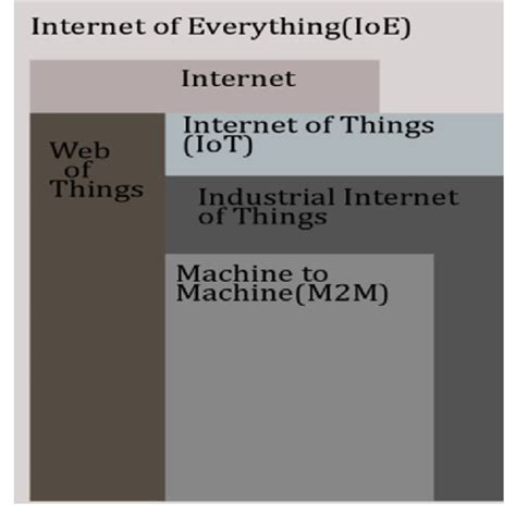 Differences Among M2M IoT And IoE Download Table