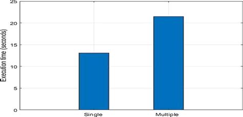 The Average Execution Time For Case Download Scientific Diagram