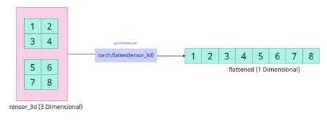 Torchflatten Flattening A Tensor In Pytorch