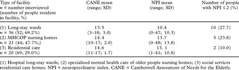 Mean Score And Range Of Npi Scores Number Of People With Scores £ 2
