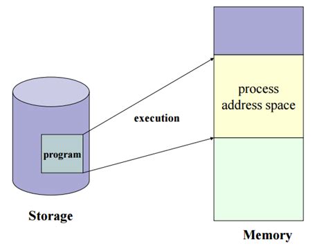 Cs 운영체제 프로세스와 스레드의 차이는