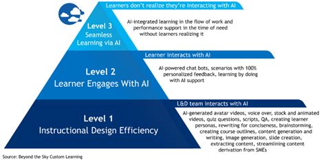 3 Levels Of Ai Integration Atd