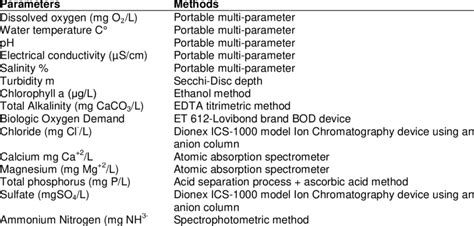 Water Quality Parameters And Methods Download Scientific Diagram