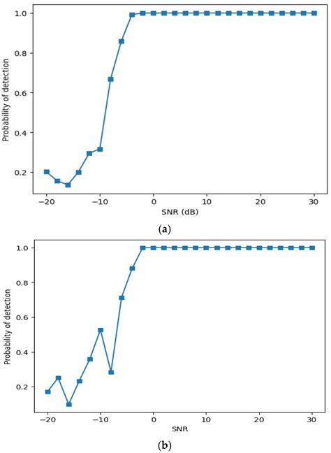deep learning based spectrum sensing for cognitive radio applications