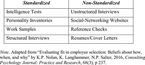 Standardization Psychology