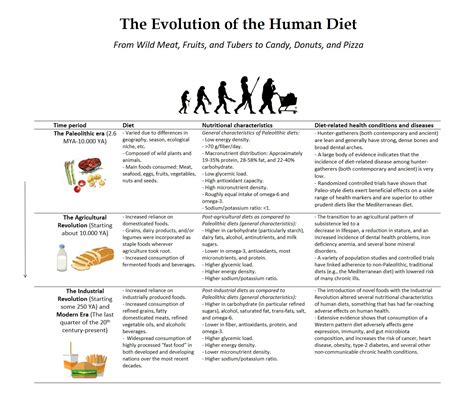 The Evolution Of The Human Diet Eirik Garnås