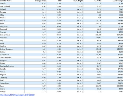 Classification Of Countries Descendingly Ordered By The Prestige Index Download Table