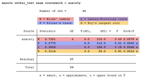 One Way Manova In Stata Step By Step Procedure Including Discussion Of Assumptions