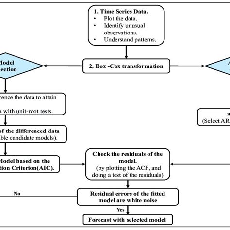 General Process For Forecasting Using An Arima Model Adapted From [21] Download Scientific