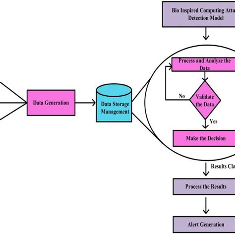 Bio Inspired Computing For Data Security Download Scientific Diagram