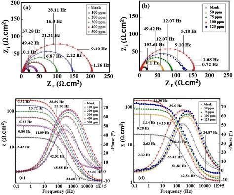 The Ab Nyquist Plots Cd Bode Plots And Phase Angle Plots For