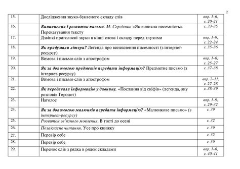 Календарне планування уроків української мови для 2 класу на І семестр за підручником В Наумчук