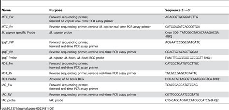 Table 1 From A Novel Multiplex Real Time Pcr For The Identification Of Mycobacteria Associated