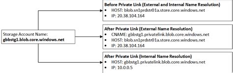 Azure Web App That Connects To Cosmos Db Using Private Endpoint Returns The Ssl Connection