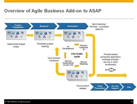 Asap Goes Agile Sap Community