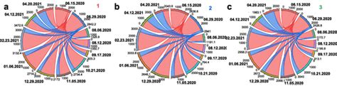 Circos Analytical Plots Of Antibiotic Occurrences During The
