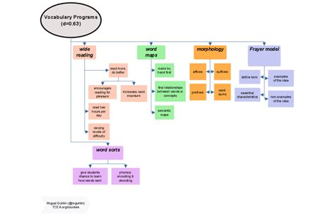 Semantic Maps Made Easy Tcea Technotes Blog