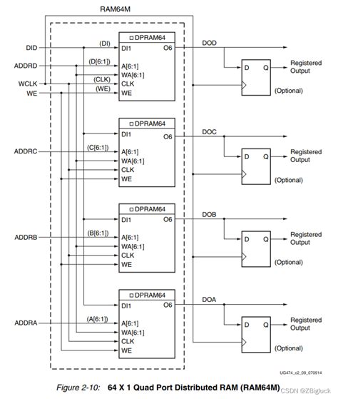 转载：从底层结构开始学习fpga（6）— 分布式ram（dram，distributed Ram） Csdn博客
