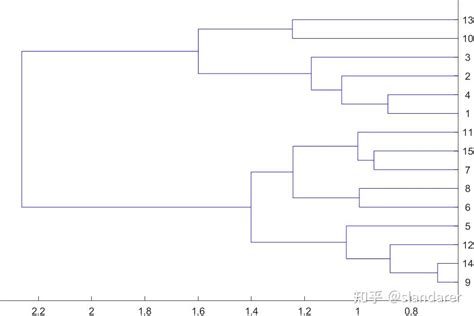 MATLAB 绘图复刻 三 分层聚类分析图树状图 热图 知乎