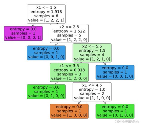 Python Sklearn 绘制决策树模型的节点图sklearn决策树画图 Csdn博客