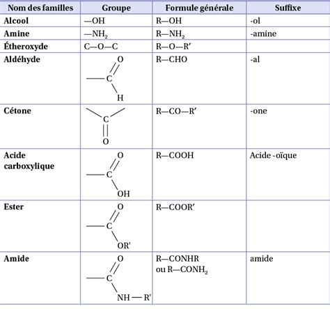 La Nomenclature En Chimie Organique Physique Chimie Pour La Santé