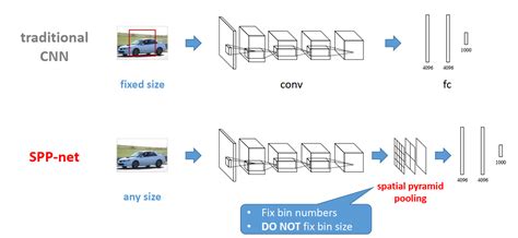 【目标检测】spp Net论文理解（超详细版本） Csdn博客
